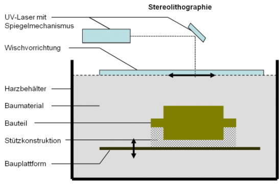 Stereolithografie - 3D-Druckverfahren im Überblick!