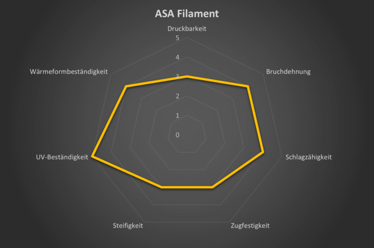 ASA Filament - Darauf solltest Du beim 3D-Druck achten!