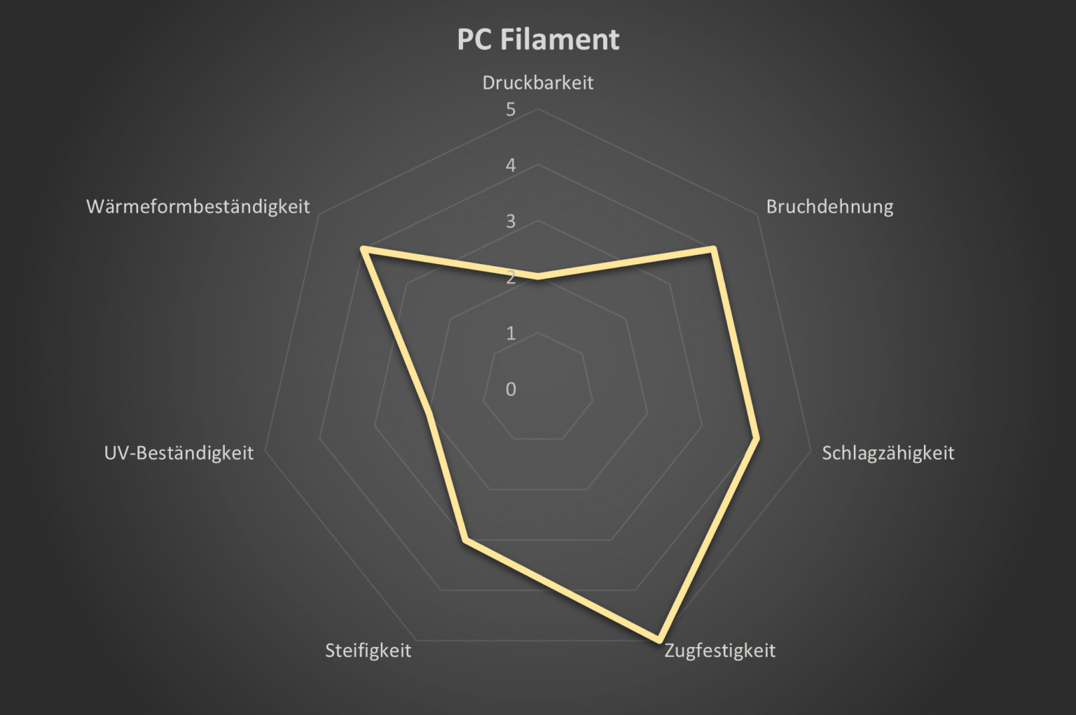 PC Filament - Darauf solltest Du beim 3D-Druck achten!