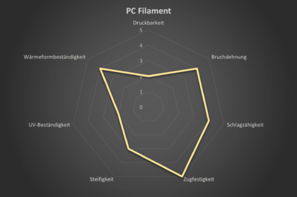 PC Filament - Darauf solltest Du beim 3D-Druck achten!