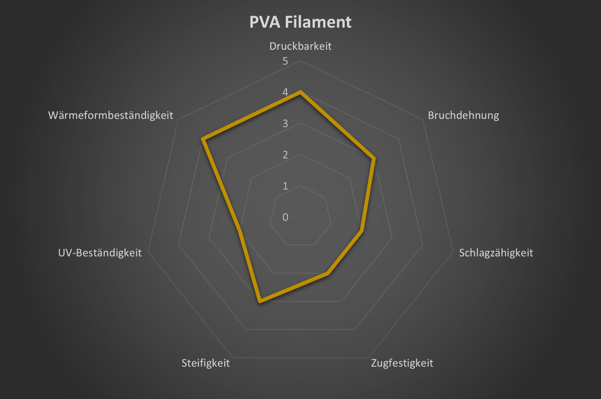 PVA Filament - Darauf solltest Du beim 3D-Druck achten!